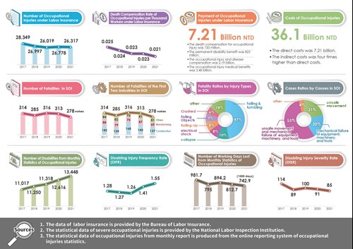 Occupational Accident Statistics in 2021-Occupational Safety and Health ...