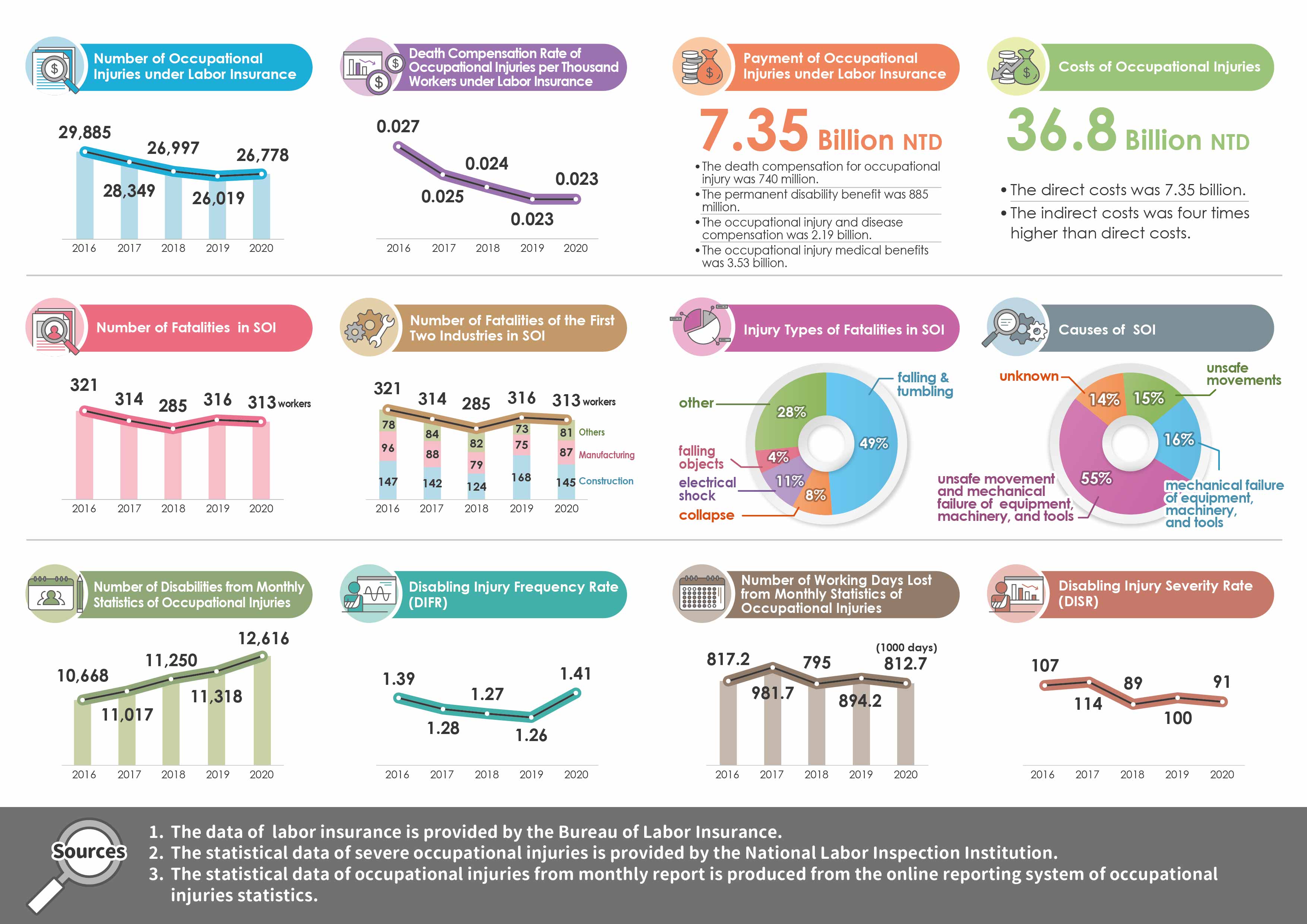 Occupational Accident Statistics in 2020-Occupational Safety and Health ...