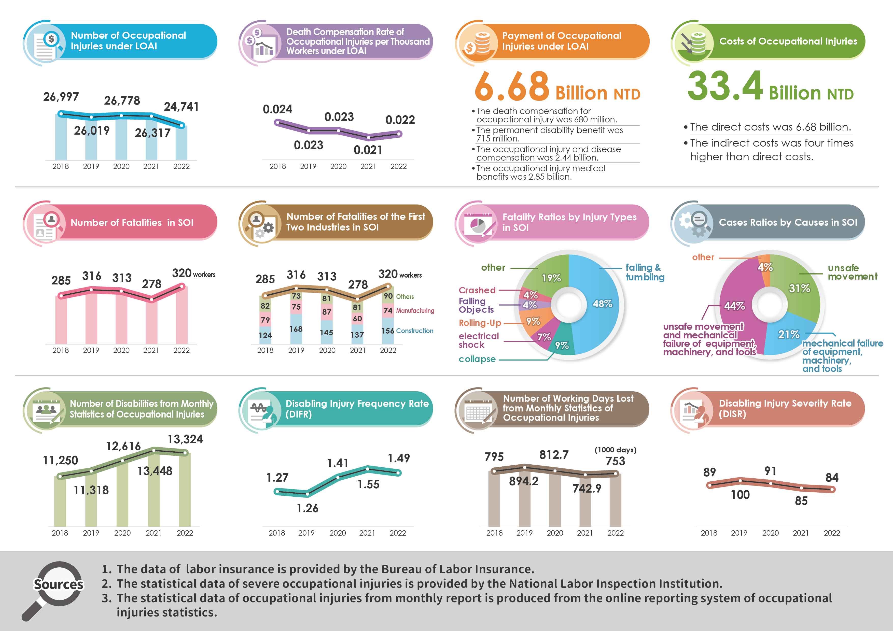 Occupational Accident Statistics in 2022-Occupational Safety and Health ...