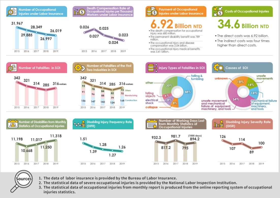 Occupational Accident Statistics in 2019-Occupational Safety and Health ...